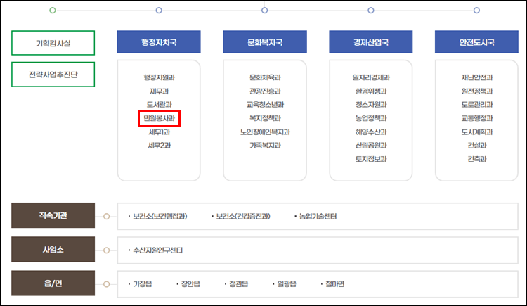 기장군청 홈페이지 조직도 및 전화번호 조회하는법
