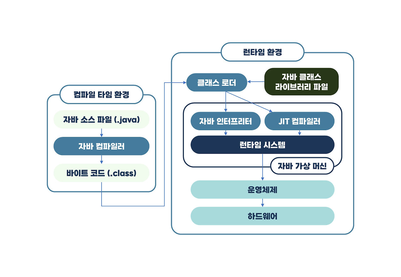 프로그래밍 언어와 Java
