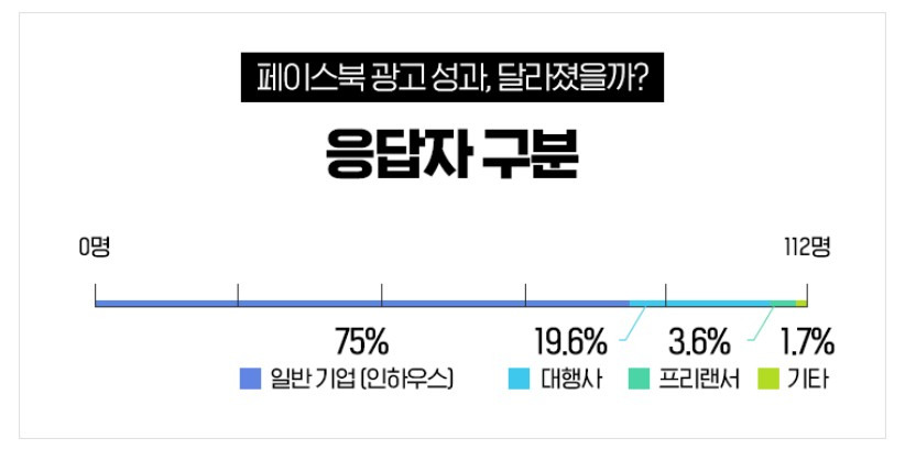 페이스북과 인스타그램 광고 실패 이제 그만 주요 문제 5가지와 해결법