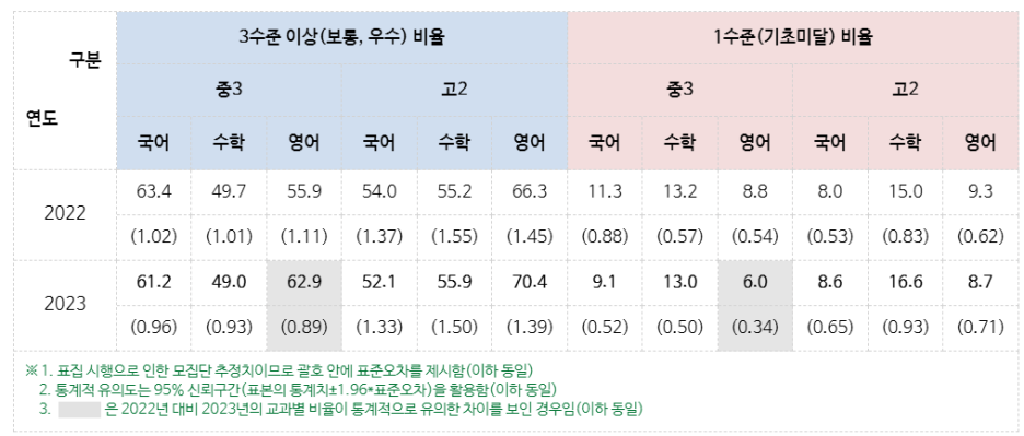 2023년 국가수준 학업성취도 평가 결과
