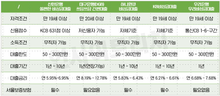 무직자 소액대출 쉬운 곳 총정리 5분 만에 최대 1500만원 가능