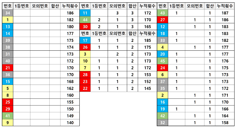 1094회 로또 당첨 번호 예상수 확인 로또 1095회 당첨 예상번호 추출하는 방법