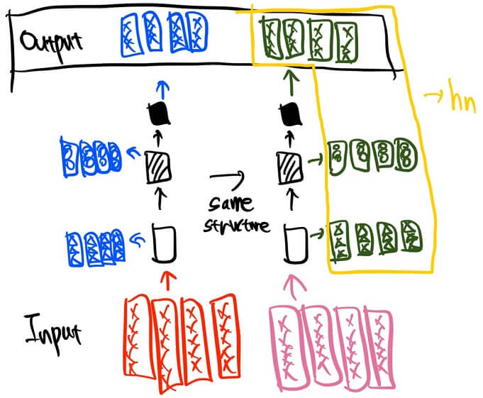 [Pytorch] 파이토치 RNN 계열 layer 원리 이해해보기
