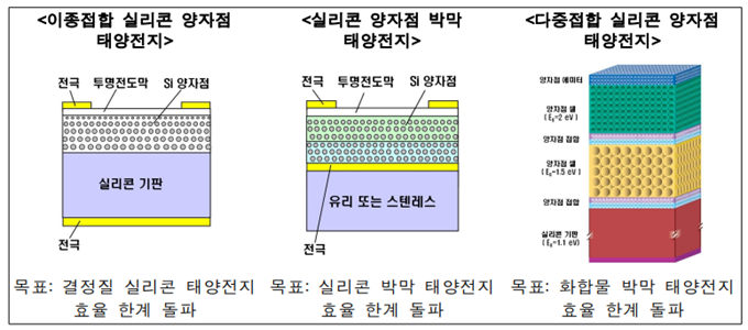 양자점 태양전지에도 이용된다고