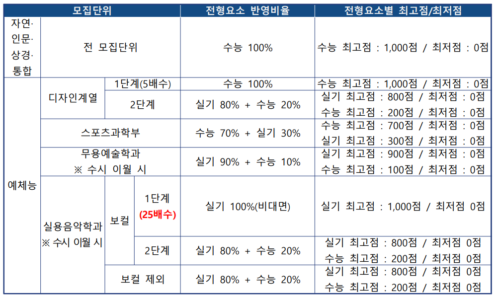 20242025 한양대 에리카 캠퍼스 한국외대 글로벌 캠퍼스 정시등급컷 정시배치표 참고 지원 점수