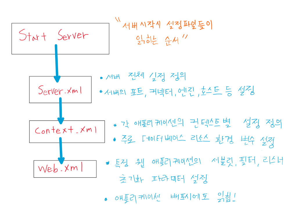server.xml과 context.xml 그리고 web.xml 파일 이란?