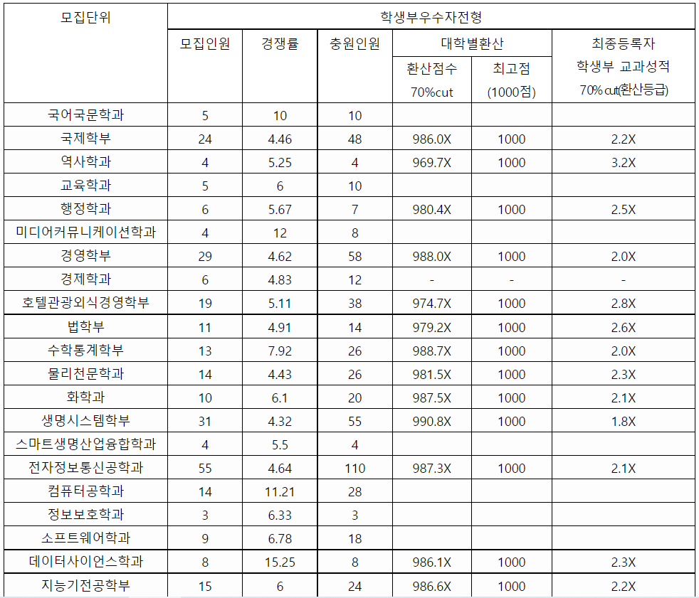 국민대 숭실대 세종대 2022학년도 수시전형 원서접수 일정 2021 수시등급
