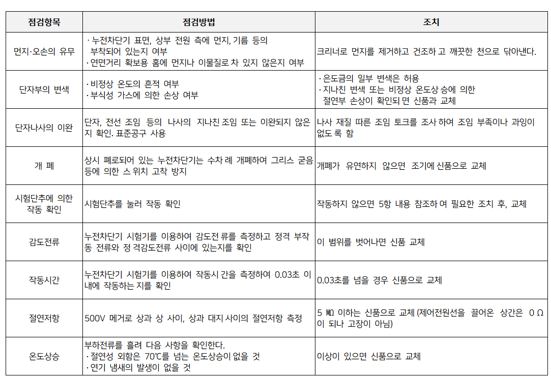 누전차단기의 설치장소 및 관리방법