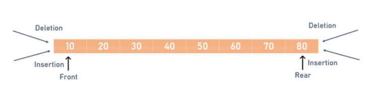 [JAVA] Deque/ArrayDeque(데크) 개념 및 사용법 정리