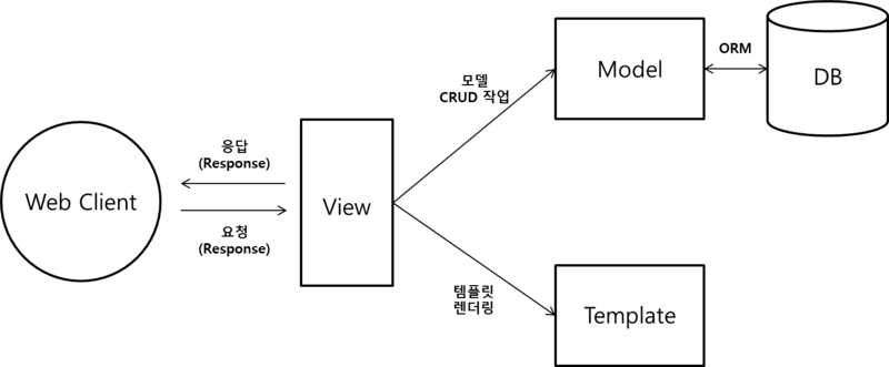 [Django] MTV(Model, Template, View) 패턴 (작성 중)