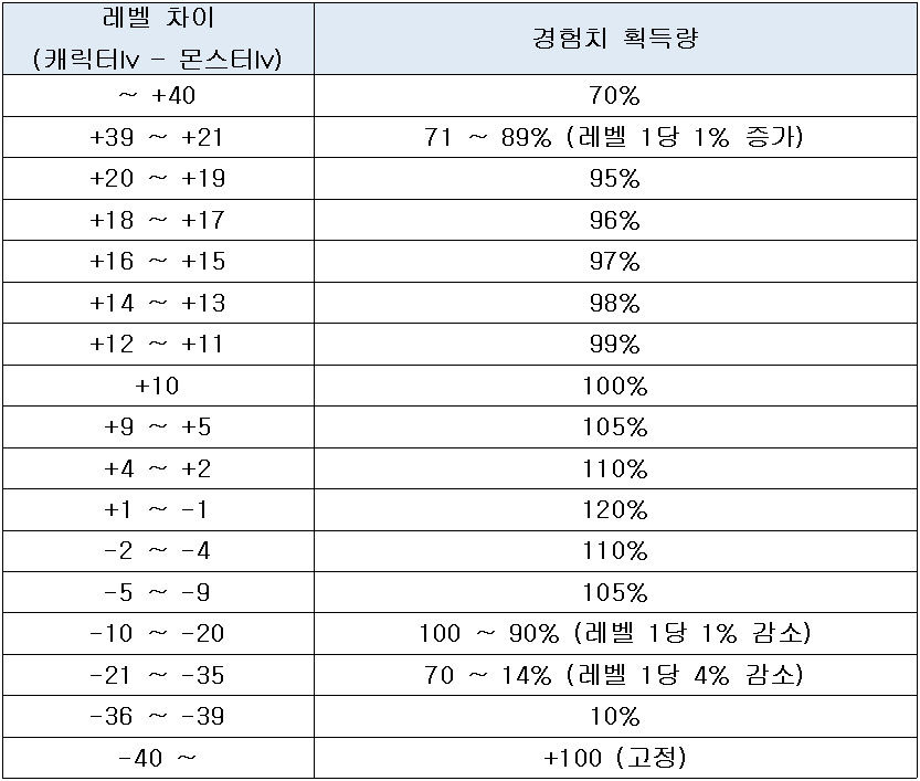 메이플스토리 레벨 차이 별 경험치 획득량
