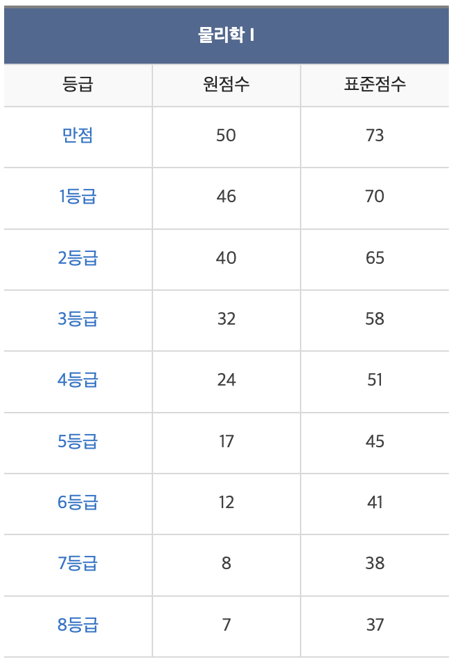 → 2022년 11월 고2 모의고사 기출 문제 답 해설 등급컷 영어듣기 국어영어수학사탐과탐