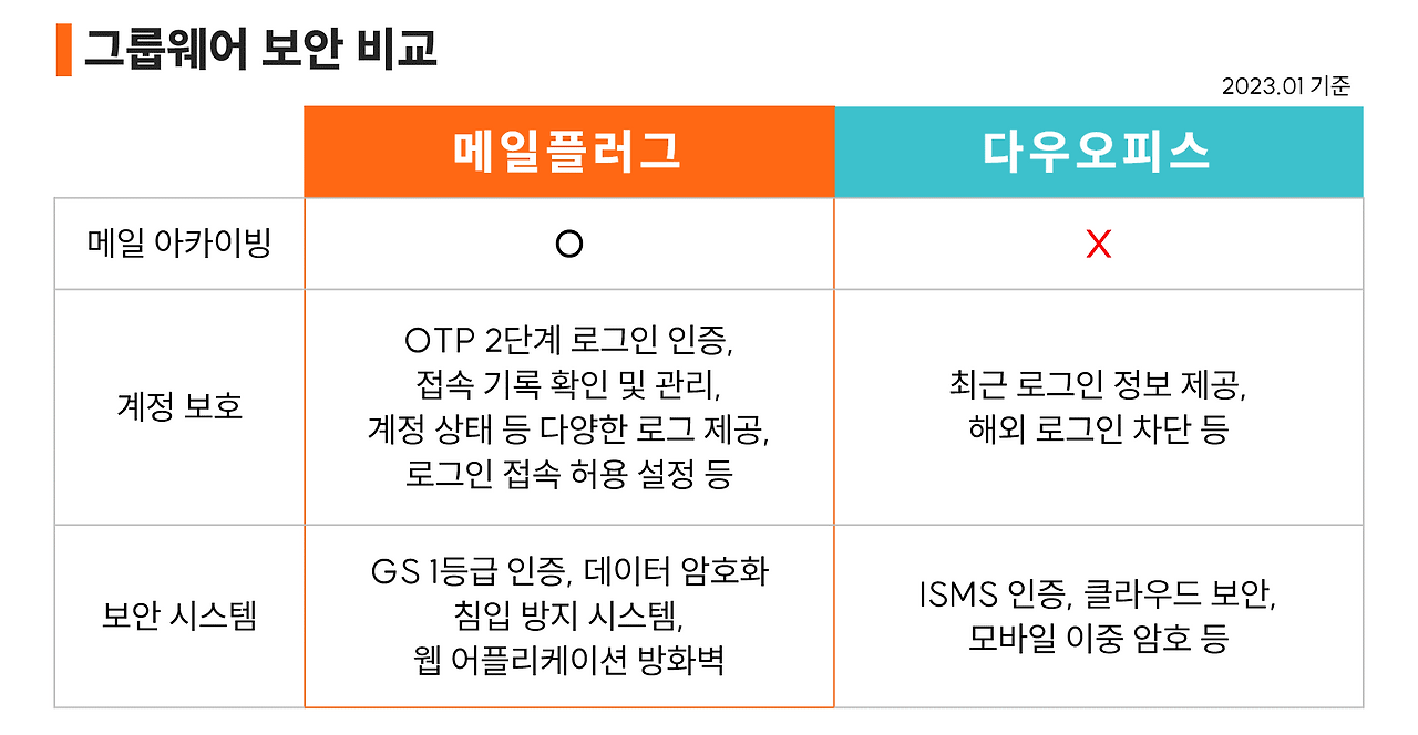 그룹웨어 비교 다우오피스 Vs 메일플러그 알아보기