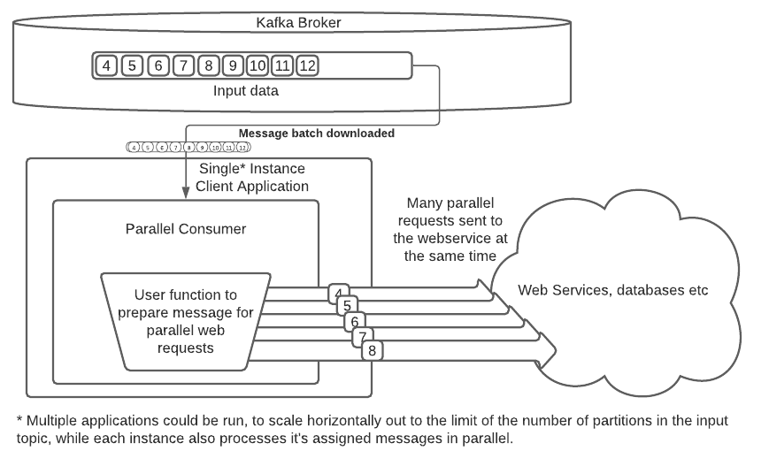 [공유] Kafka에서 파티션 증가 없이 동시 처리량을 늘리는 방법 - Parallel Consumer