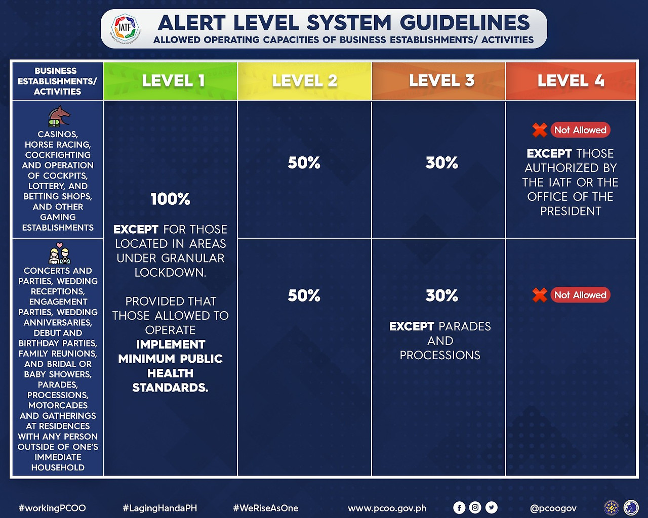 [필리핀 생활] 경보단계시스템(Alert Levels System) 단계별 방역수칙 주요 내용
