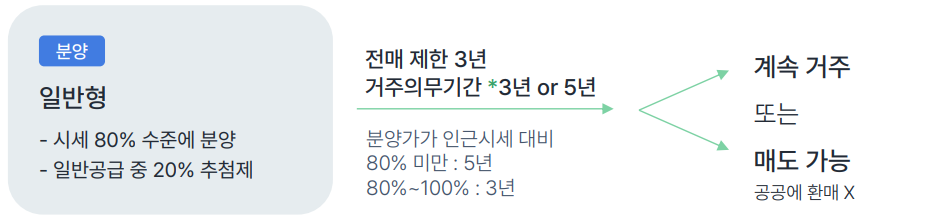 공공분양 나눔형 선택형 일반형 차이 지블zibble