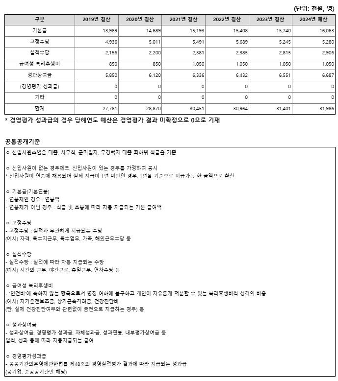 공공기관공기업 연봉 정부법무공단 연봉 신입사원 초봉초임 포함 제대군인 및 군인가족의 취업교육 정보 공유