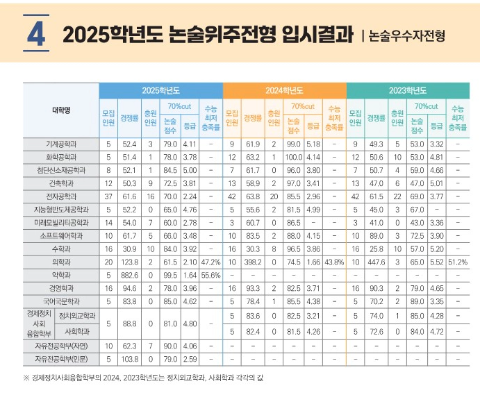 아주대 수시등급 입결 최저 2025 Ft 11년 입시 지도 경험 노하우