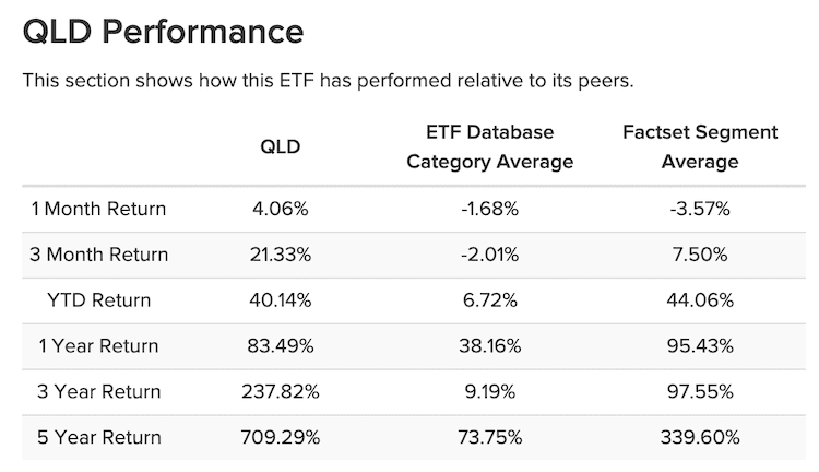 QLD ETF - 나스닥 2배 레버리지 ETF 정리