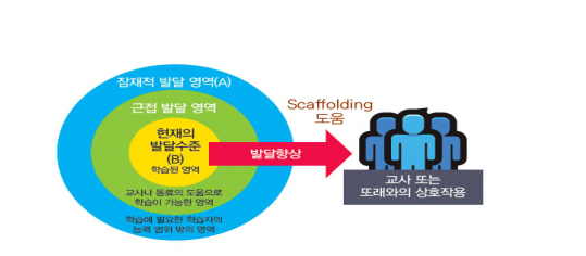 유아교육학과 유아교사 보육교사 유치원 필수과목 유아발달 핵심 요점 정리 24장 사회문화적 인지이론의 기본 개념과 근접발달지역