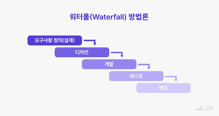 애자일agile 방법론에 대한 이해 ↔ 폭포수waterfall 방법론