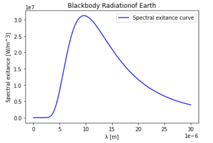 Planck's blackbody radiation law (using Python) — 오프로드 탐험기