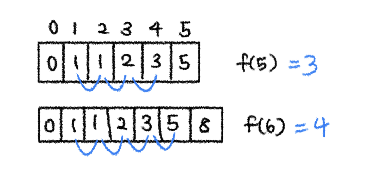 백준 24416 | DP | 알고리즘 수업 - 피보나치 수 1 [파이썬 python] — dduniverse
