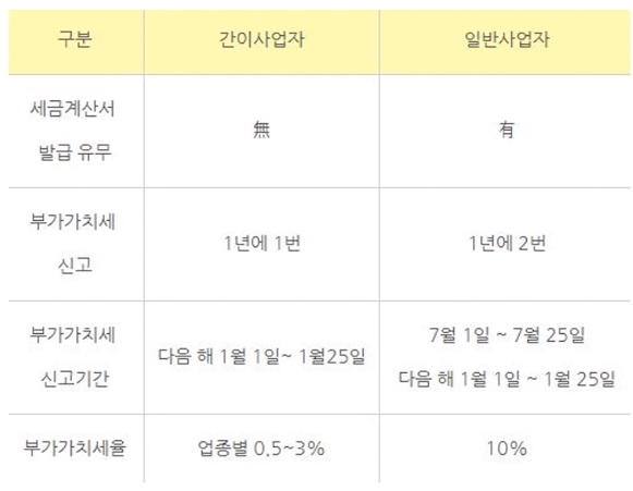 쿠팡 판매자 등록 방법 사업자등록증 쿠팡윙 통신판매업 신고
