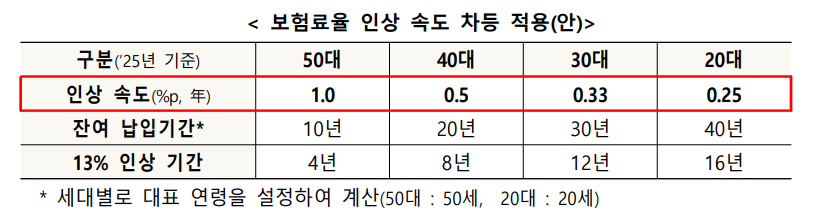 4대보험 2025년 사대보험 요율정리 국민연금변경건강보험고용보험산재보험