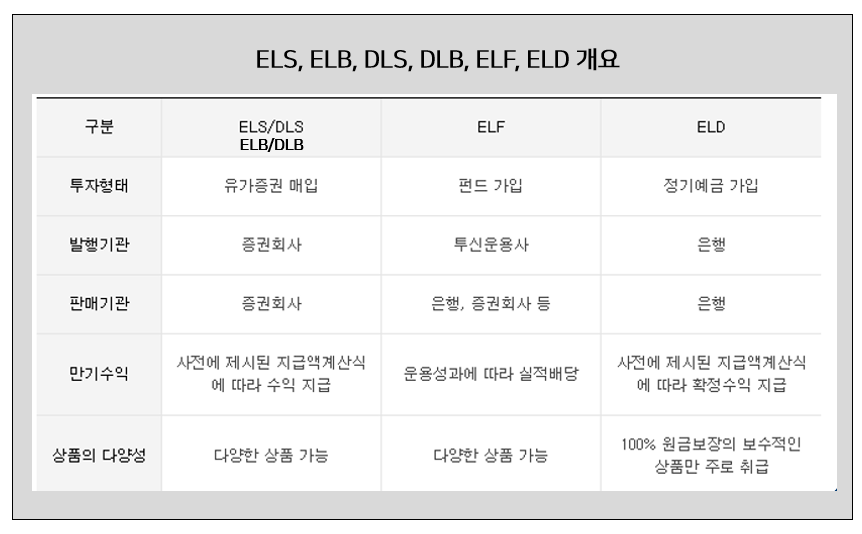금융상품 ELS, ELB, DLS, DLB, ELD, ELF 한번에 알아보기.