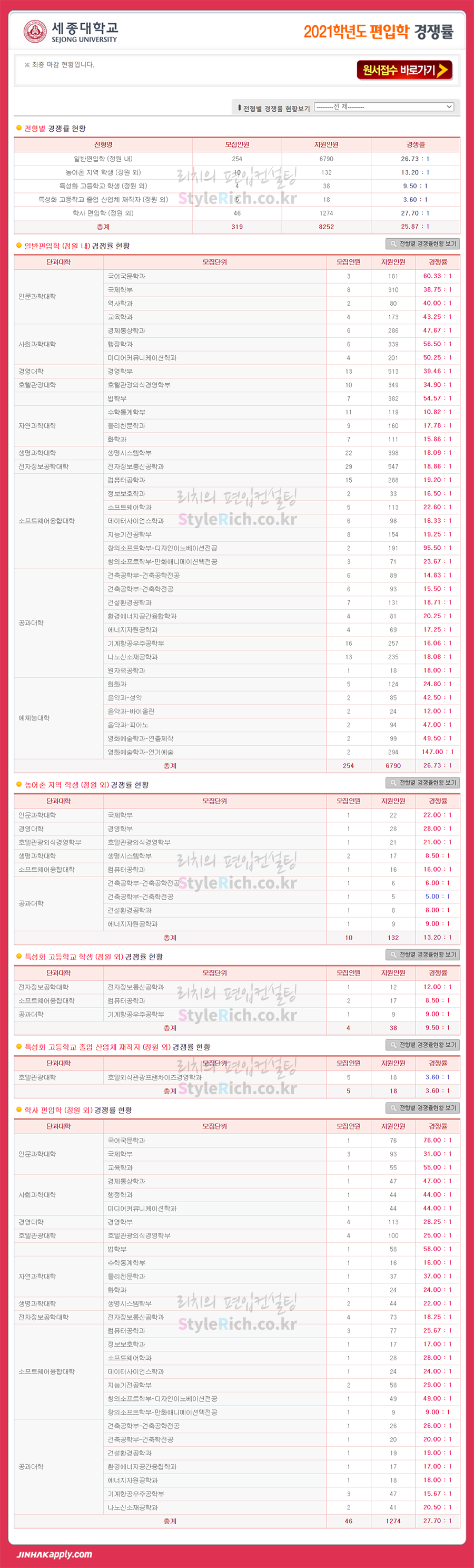 세종대 편입 2021학년도 경쟁률을 간편하게 보자