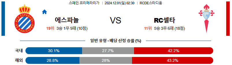 알라베스vs레가네스 에스파뇰vs셀타비고 바야돌리드vs At마드리드 라리가 12월1일