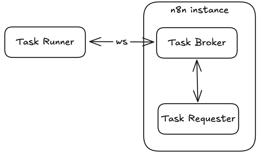 n8n Task Runner 기본적인 개념과 구성, 실행 모드 및 설정 방법