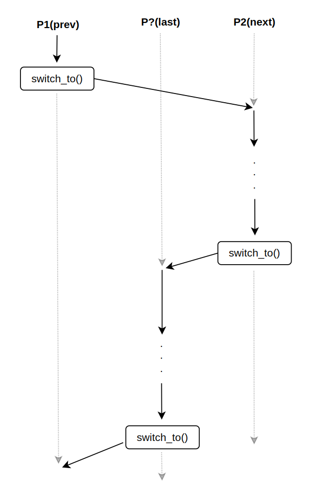 [리눅스 커널] Scheduler - process switching :: Ease is the greatest threat