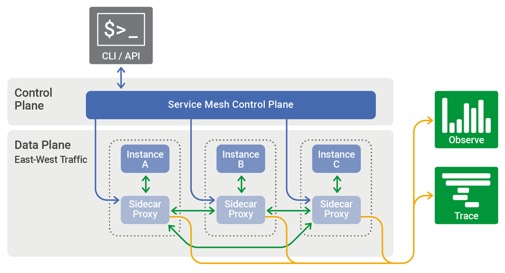 Service Mesh란? :: DEVLOG