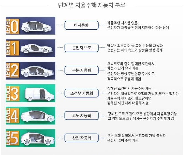 자율주행 자동차 정의 자율주행의 5가지 단계 자율주행의 구성요소와 기능 Fsd와 오토파일럿의 차이점