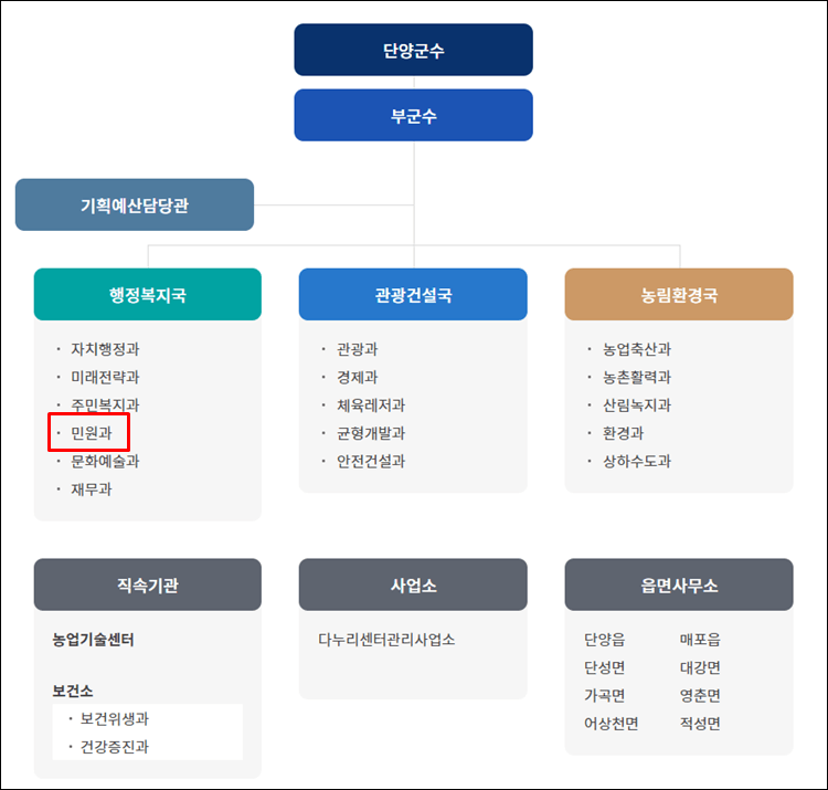 단양군청 홈페이지 직원 및 전화번호 바로가기