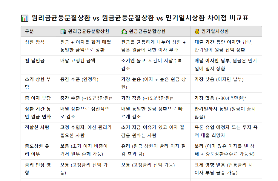 원리금균등분할상환 Vs 원금균등분할상환 Vs 만기일시상환 차이점 정리