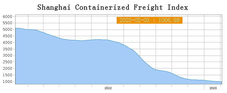 상하이 컨테이너 운임지수란? (SCFI)