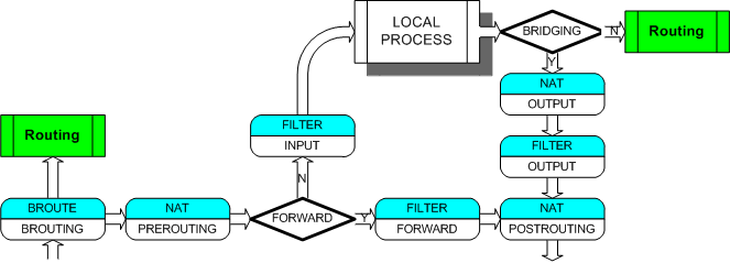 [리눅스 기반 브릿지] 2. 이더넷 프레임이 ebtables 체인을 통과하는 방법 :: 해커를 꿈꾸는 개발자