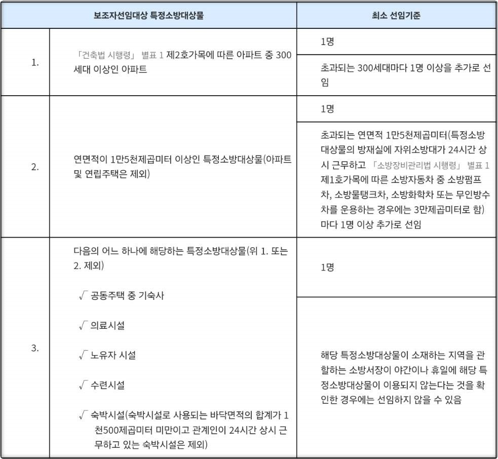 소방안전관리보조자 선임기간 30일 기준과 선임인원은 몇명ft아파트 주상복합 등