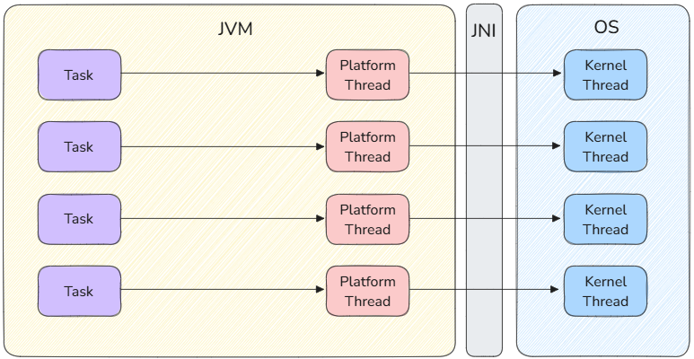 JDK 21, Virtual Thread 정리