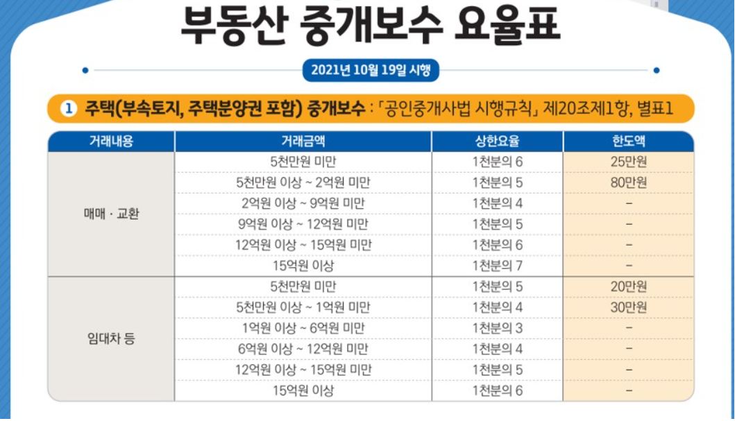 아파트 매매시 중개수수료 법무사 비용 취득세 재산세 등 추가 비용