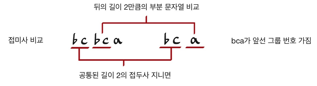 접미사 배열(Suffix Array)과 LCP(Longest Common Prefix)