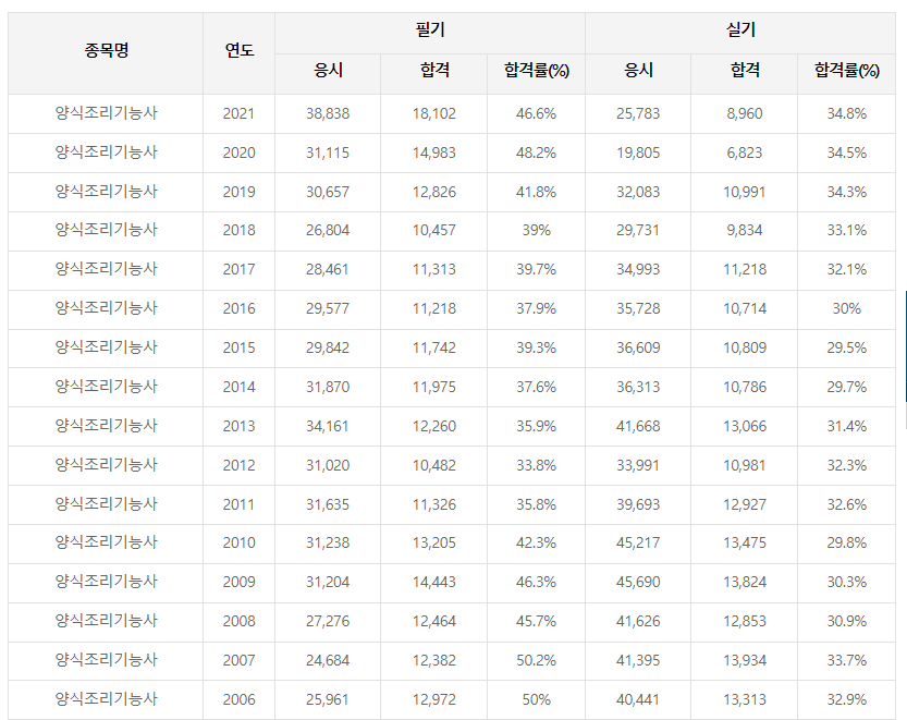샤이니 키도 도전하는 양식조리기능사자격증 알아보기