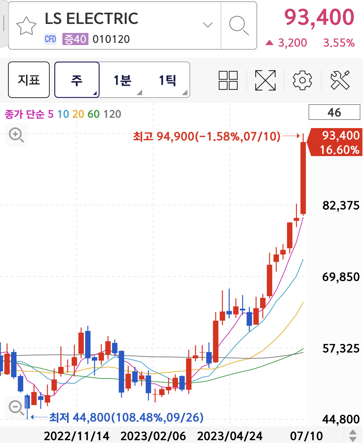 전기차 충전 관련주 Top 8 대장주 Lg일렉트로닉스 차트 분석