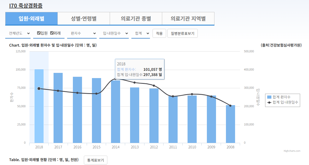 한화생명 경증혈관질환진단특약 죽상경화증 보험을 알아보자