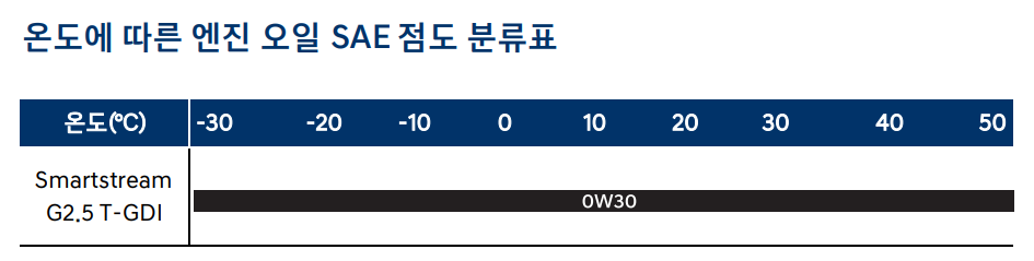 디올뉴 싼타페 Mx5 엔진오일 교환주기 신차 길들이기 방법 사용설명서