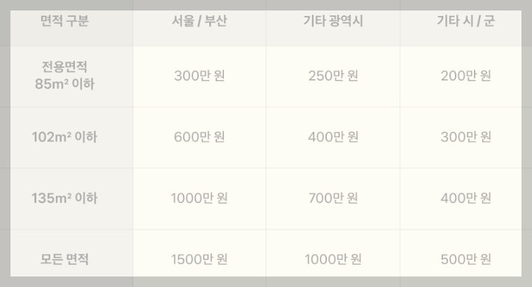 주택 청약 1 순위 조건 한방 정리 기본 조건 지역 국민주택 민영주택 가점제