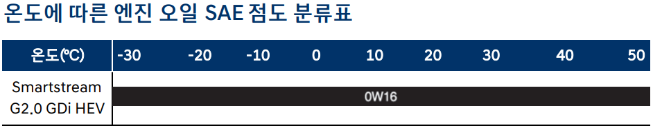 쏘나타 디엣지 Dn8 엔진오일 교환주기 신차 길들이기 방법 사용설명서
